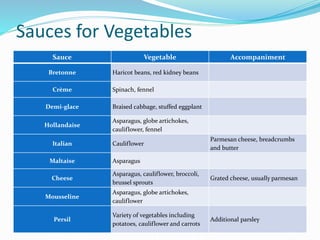 Preparation of sauces and accompaniments for Serving Vegetables | PPTX