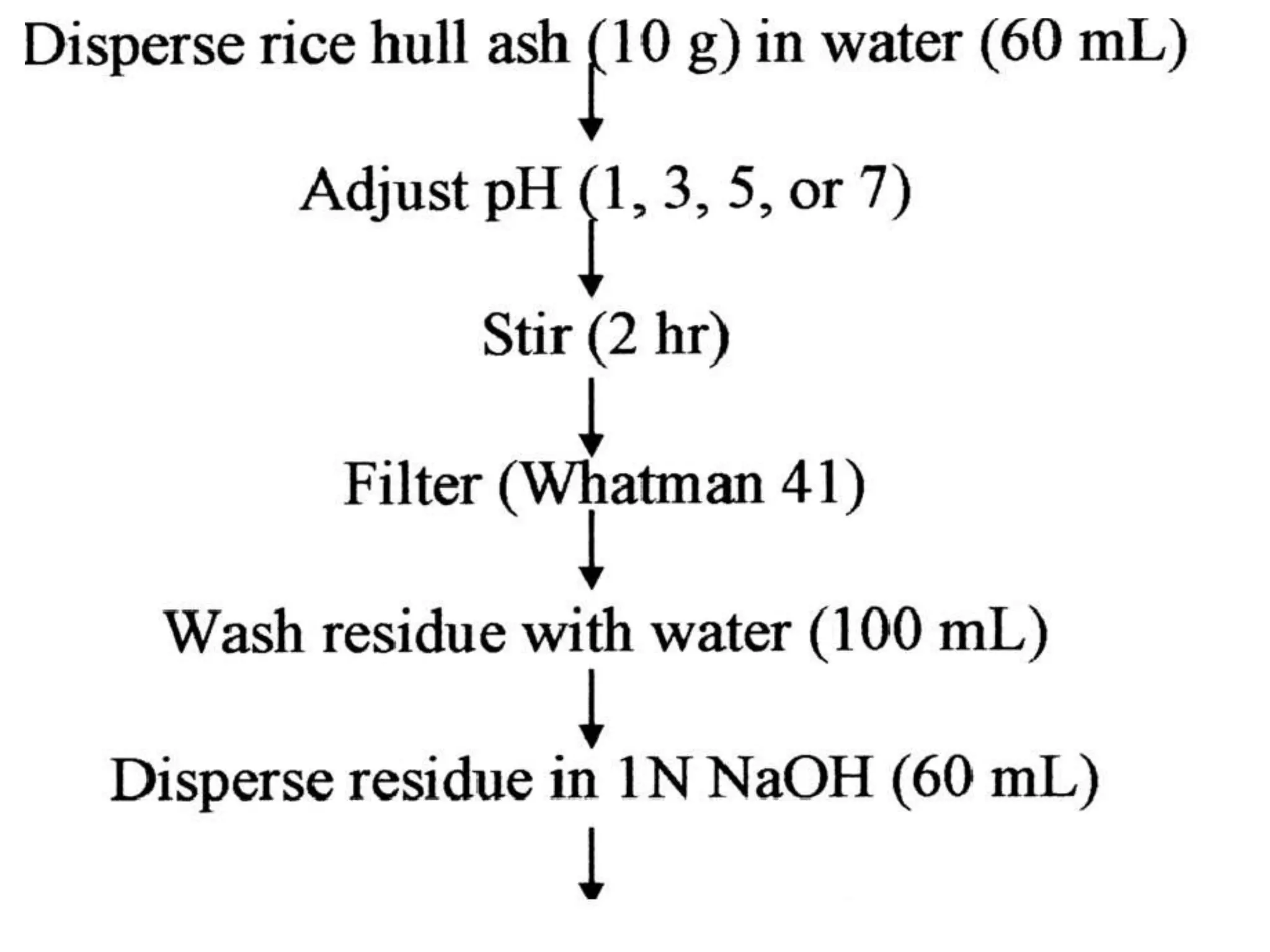 Preparation of silica from rice husk ash | PPTX
