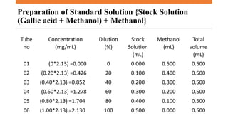 Preparation of standard curve.pptx