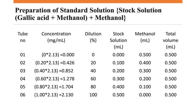 Preparation of standard curve.pptx