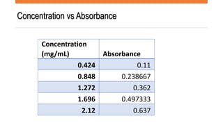 Preparation of standard curve.pptx