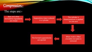 Preparation of suppository | PPTX