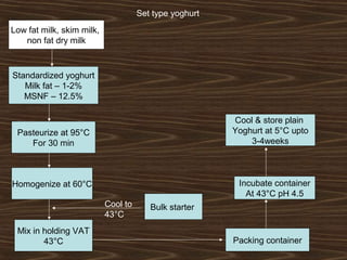Preparation of yoghurt | PPT
