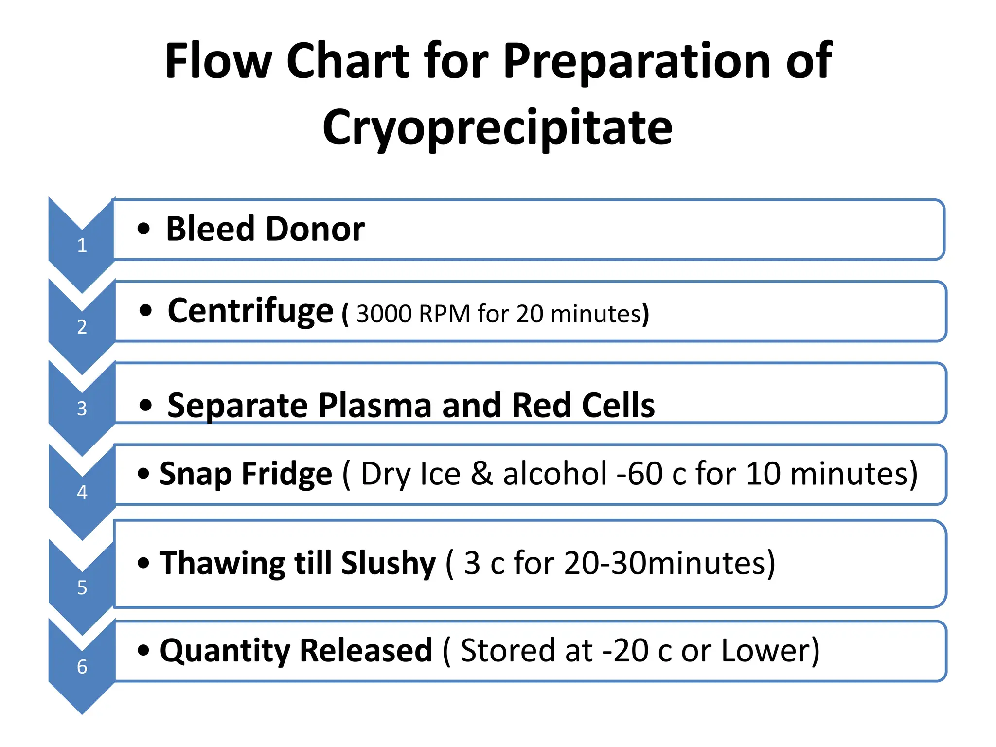 Preparations of Blood component, for use. | PPTX