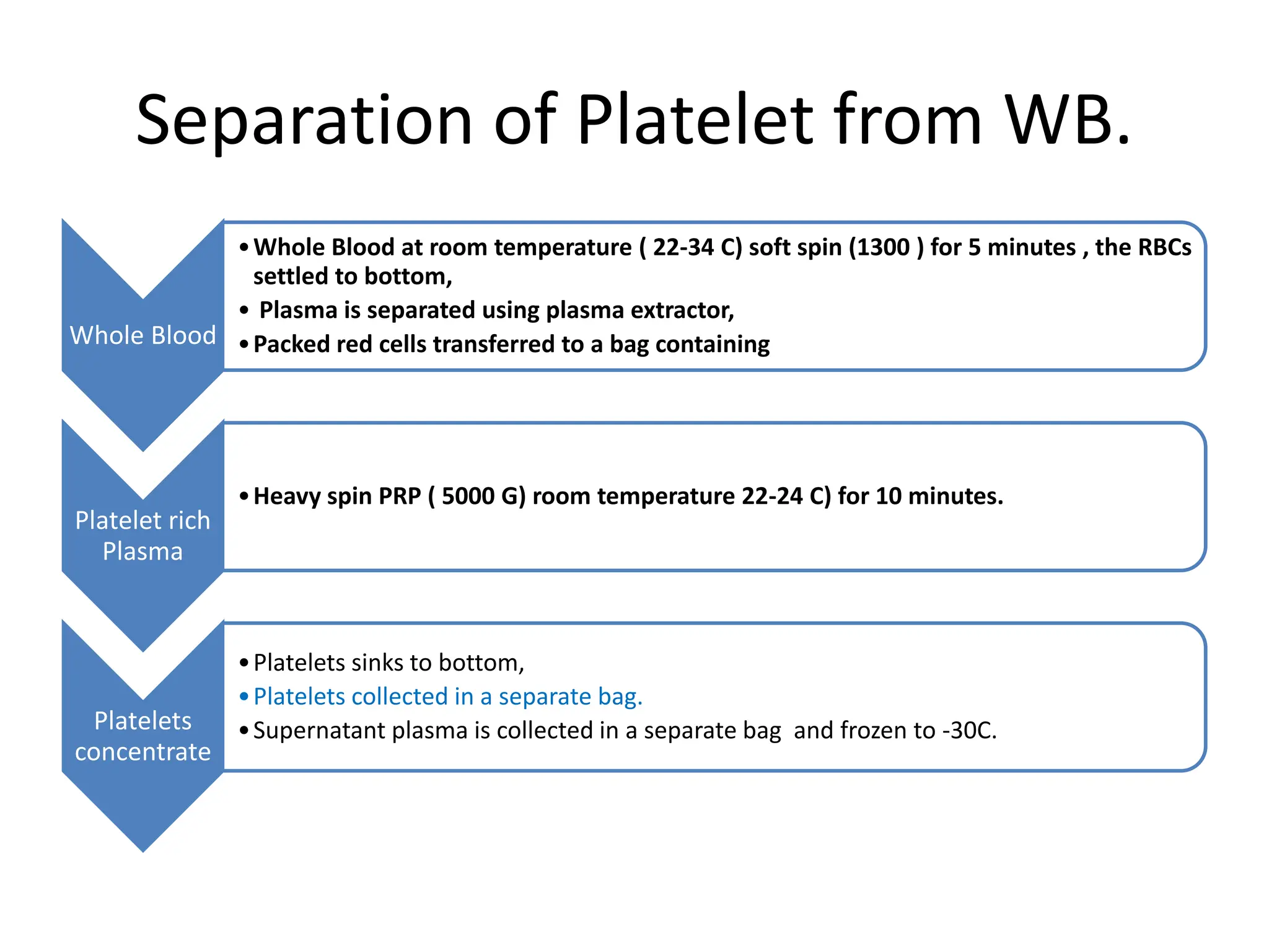 Preparations of Blood component, for use. | PPTX