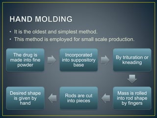 Preparations of suppository | PPTX