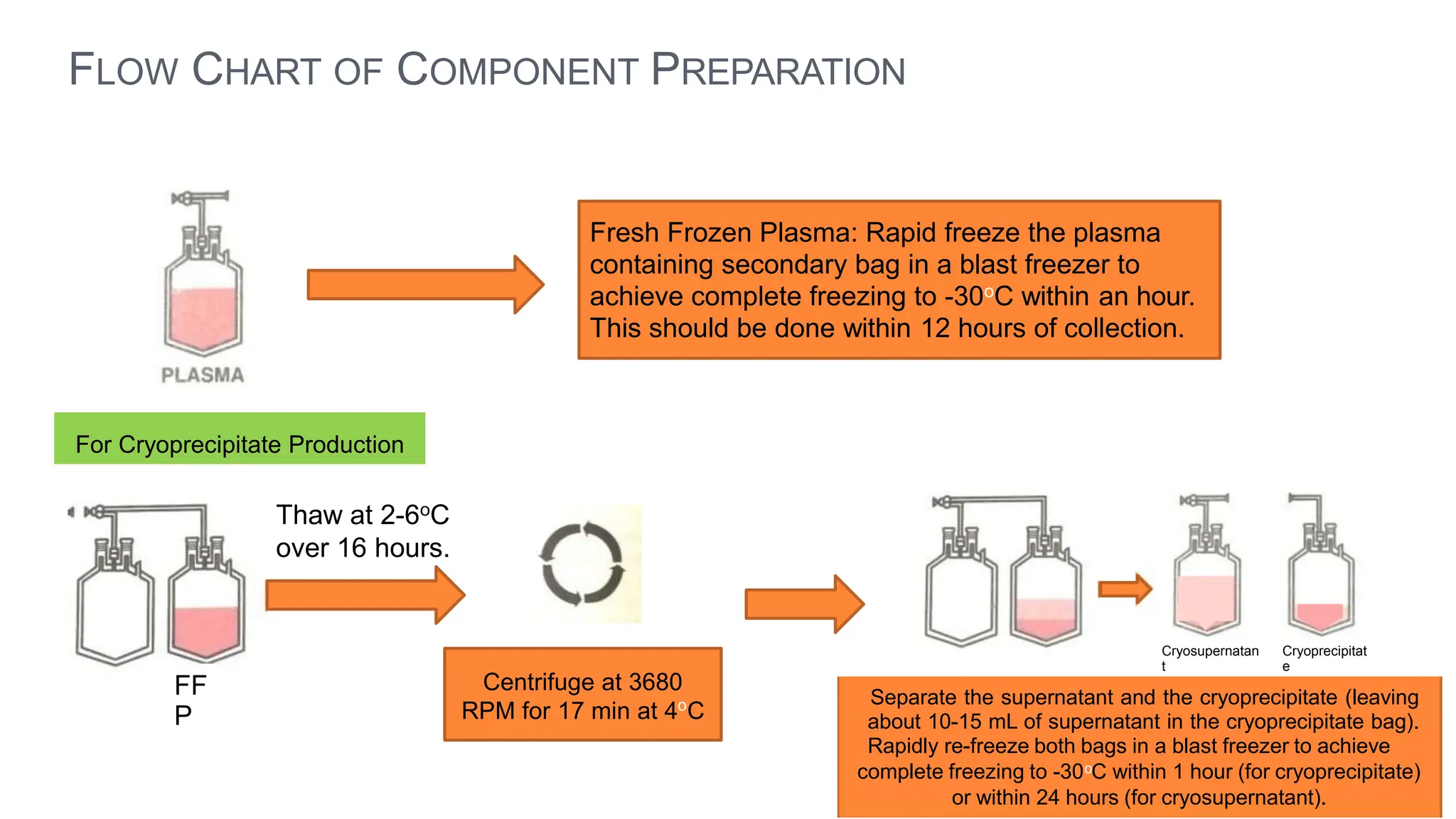 PREPARATION, STORAGE & USAGE OF BLOOD COMPONENT edit.pptx