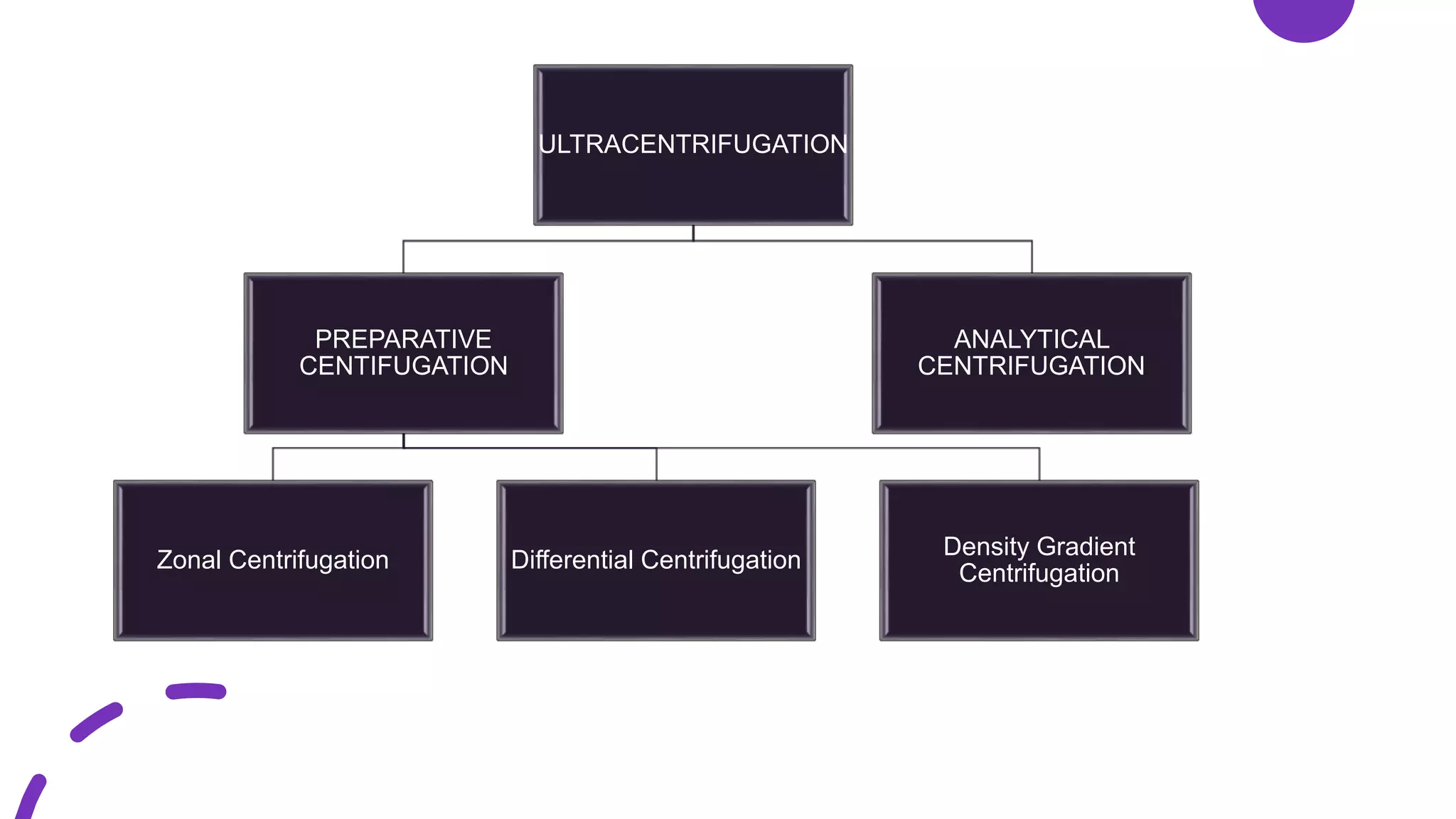 Preparative and analytical centrifugation | PPTX