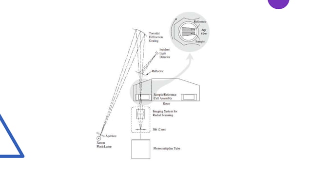 Preparative and analytical centrifugation | PPTX | Chemistry | Science