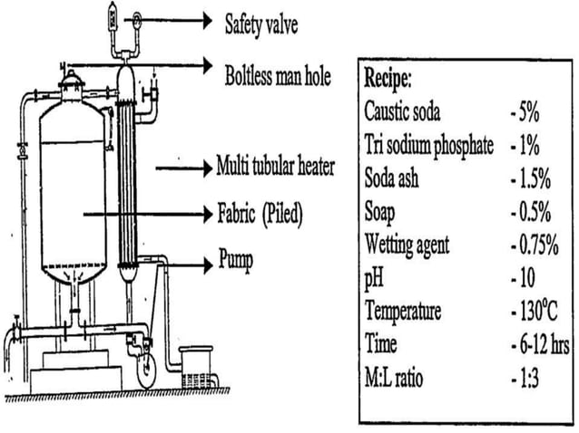 PREPARATORY PROCESS-Scouring.pptx