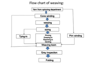 Preparatory process in weaving textile.pptx