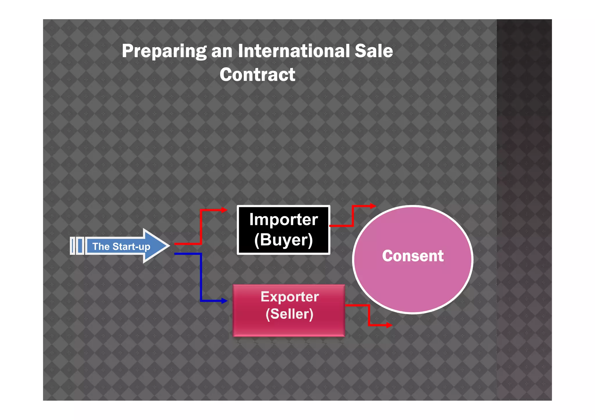 Preparing an international sale contract | PPT
