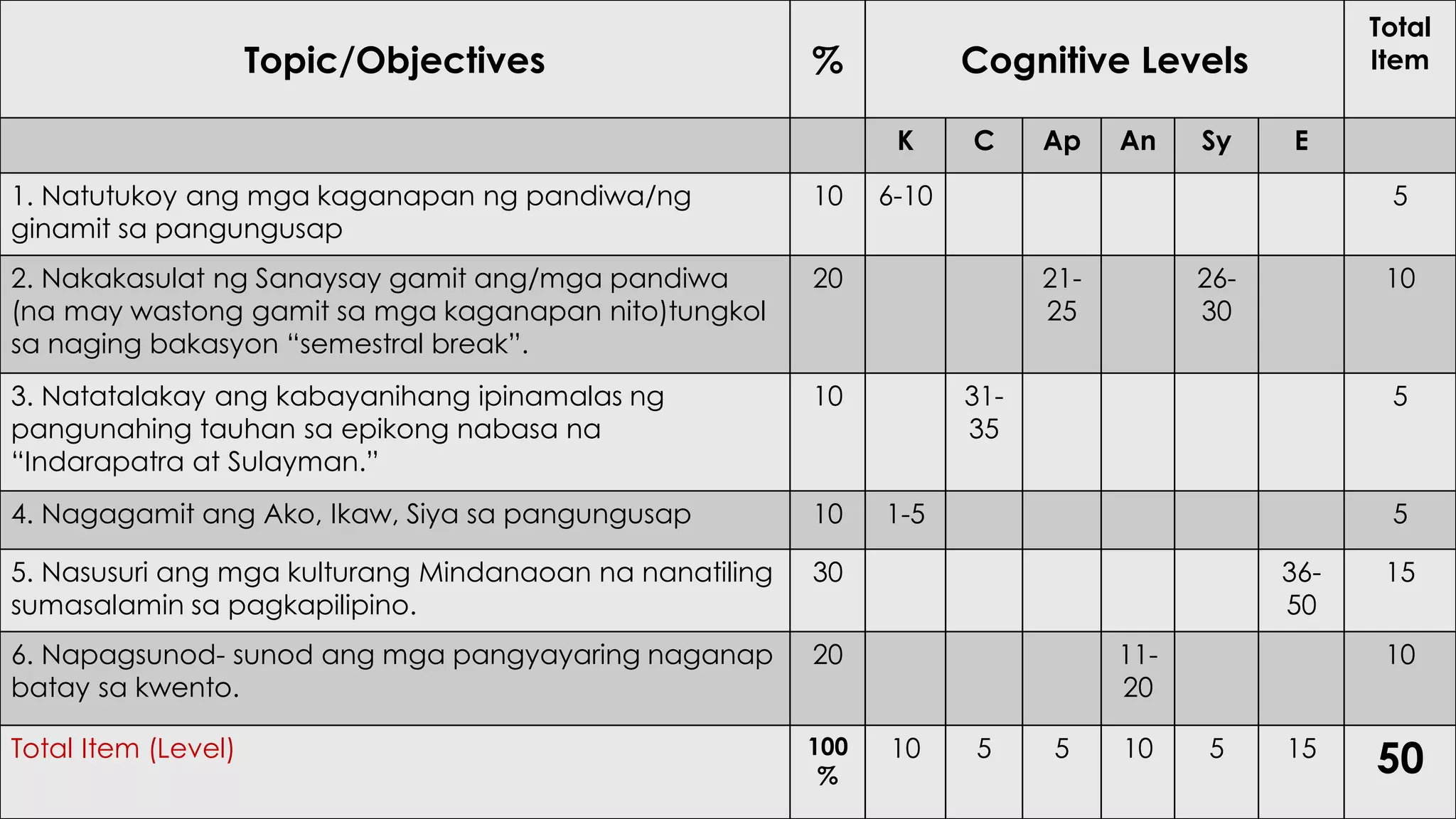Assessment and TOS Making | PDF