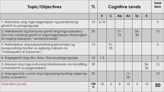 Assessment and TOS Making