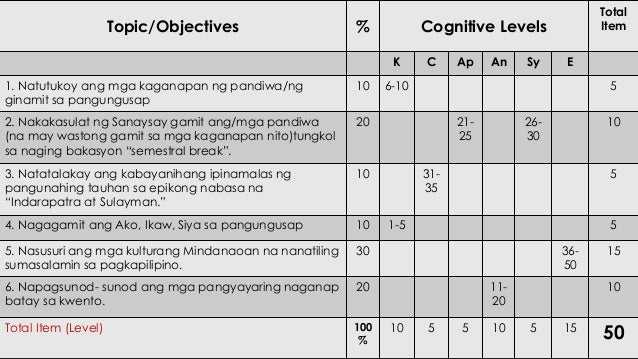 Assessment and TOS Making