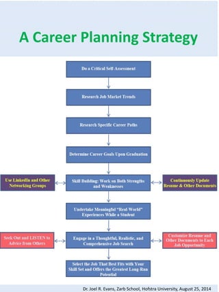 Preparing for Career Success: The Future Begins NOW! | PPTX