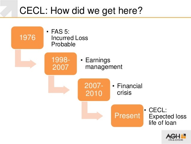CECL becomes effective in 2020