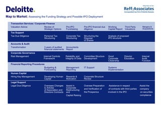 Preparing For IPO | PDF