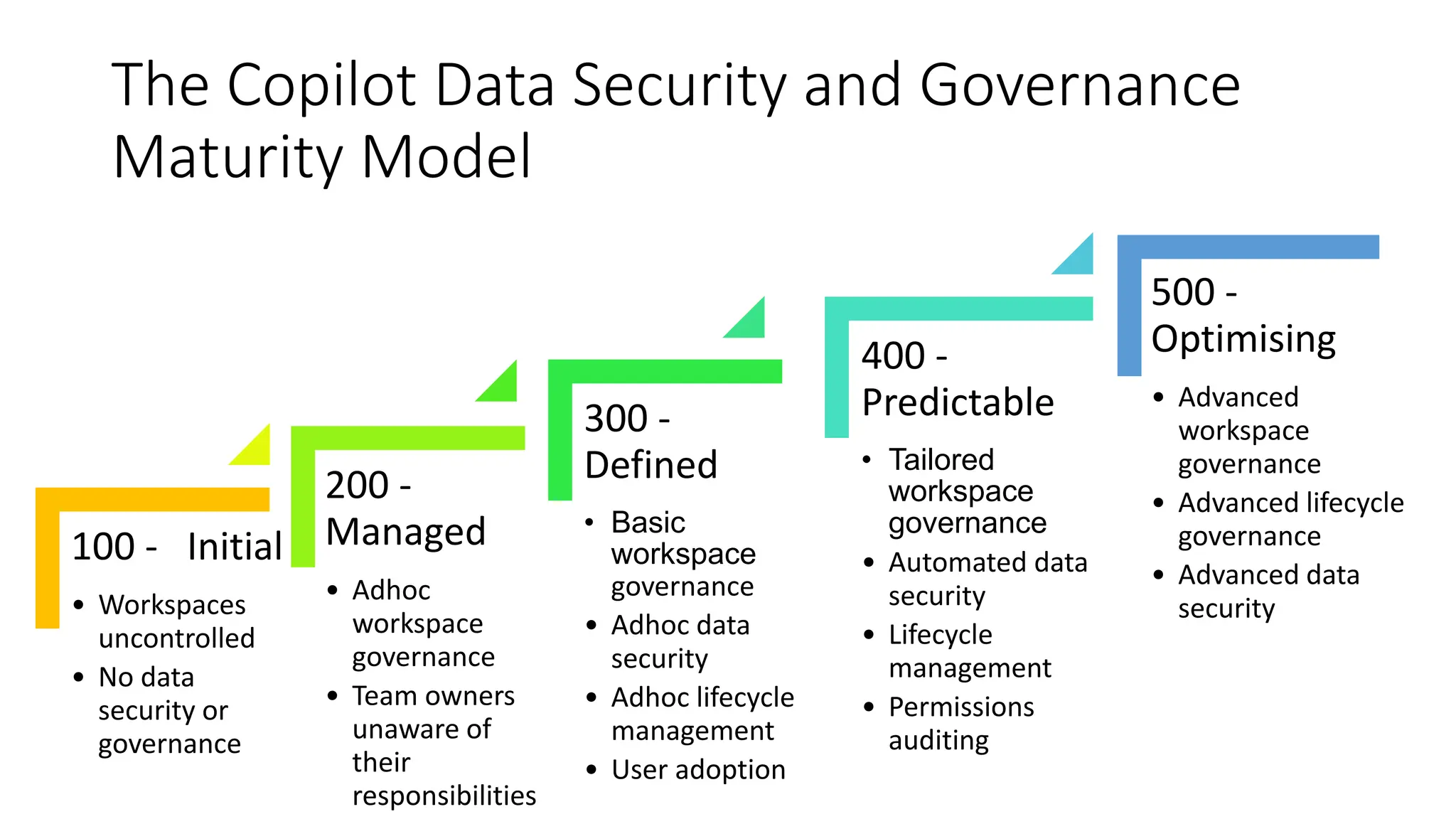 Preparing for Microsoft 365 Copilot - Best Practices for Governance and ...