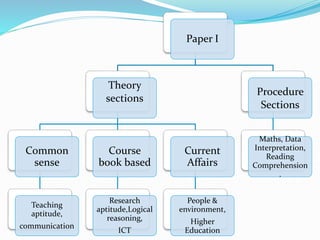 Preparing for net set exams | PPTX