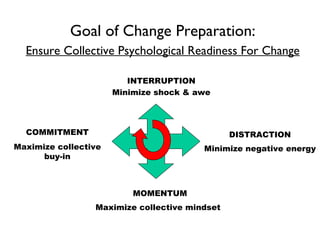 @@Preparing People For Change V3 | PPT