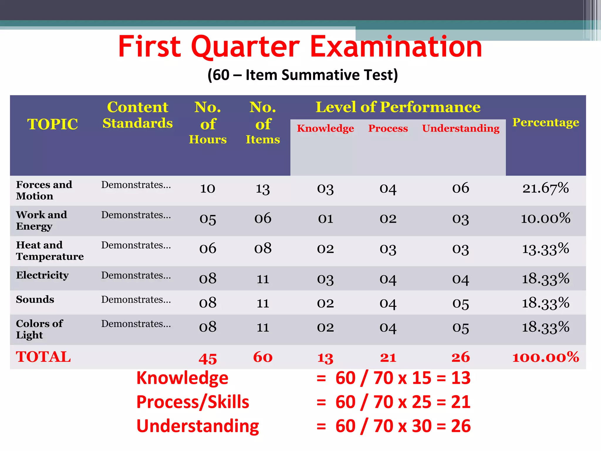 Preparing table of specification for Grade 7 and Grade 8 | PPT