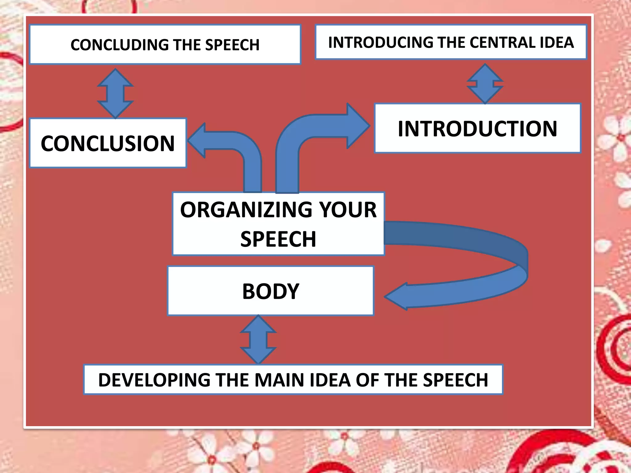 Preparing the speech | PPTX