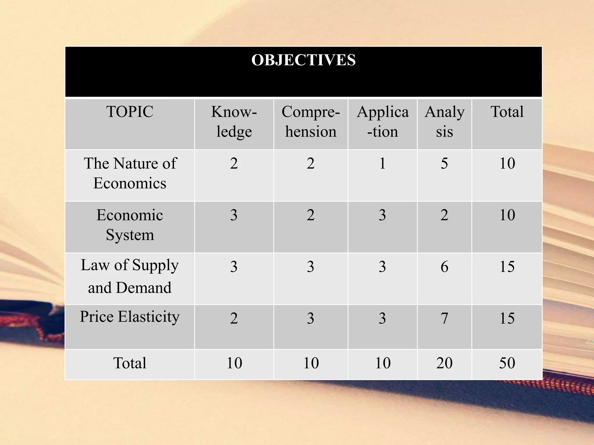 Preparing The Table of Specification | PPTX