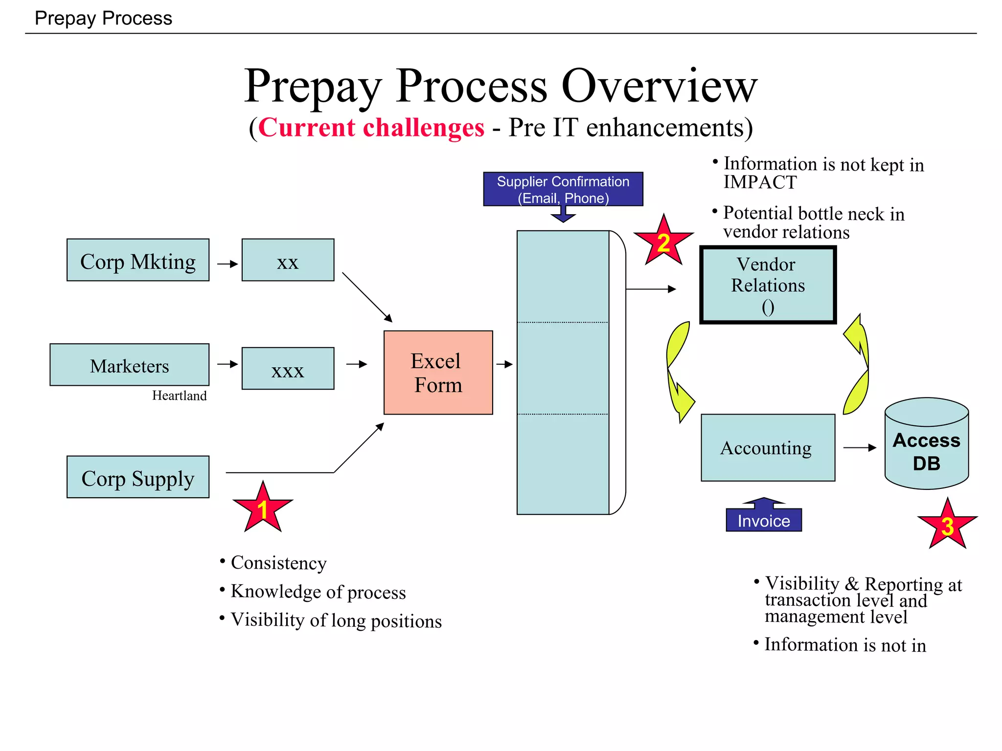 Prepay Process Linked In | PPT