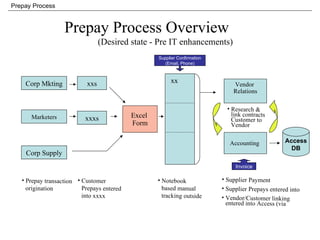 Prepay Process Linked In | PPT