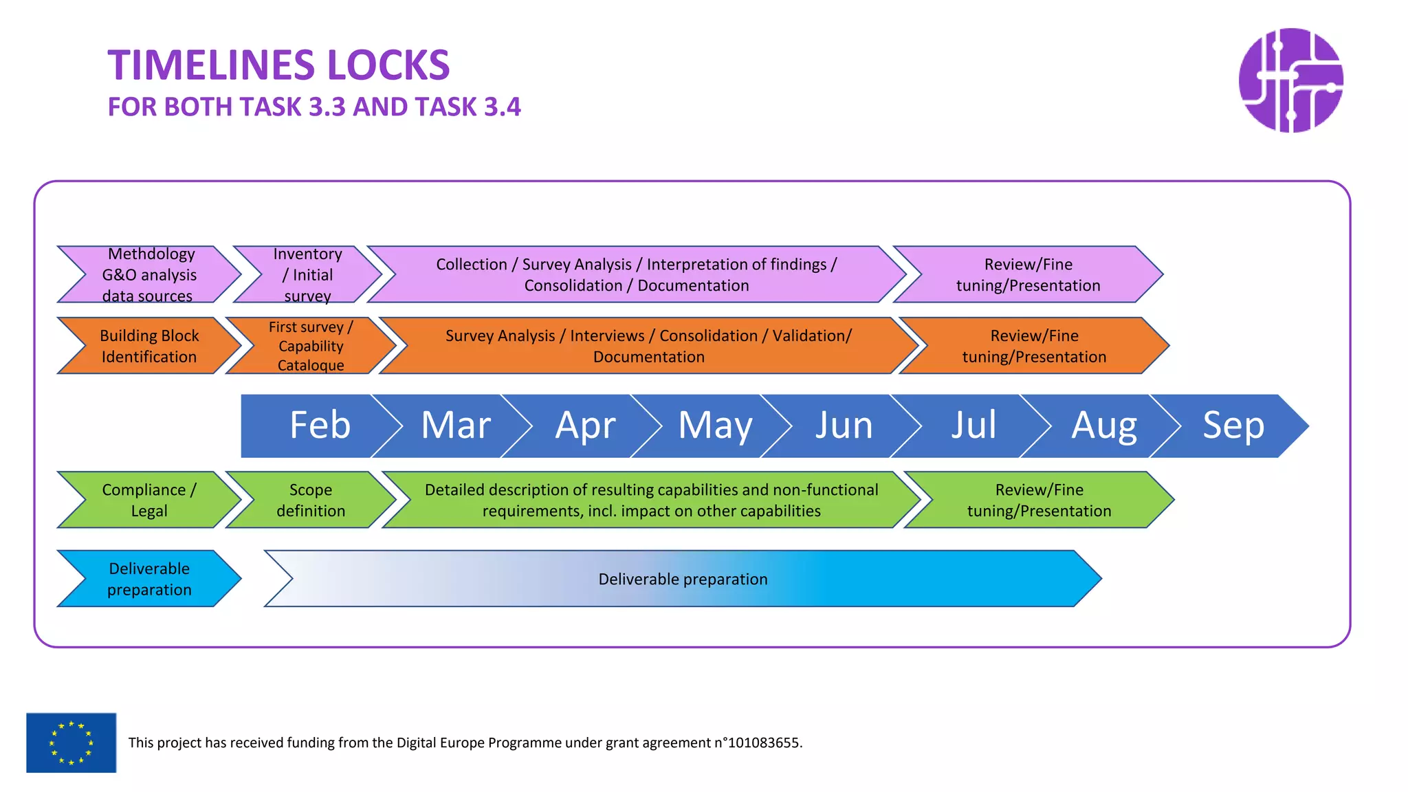 PrepData4Mobilty (Building Blocks) Methodological approach and Roadmap.pptx