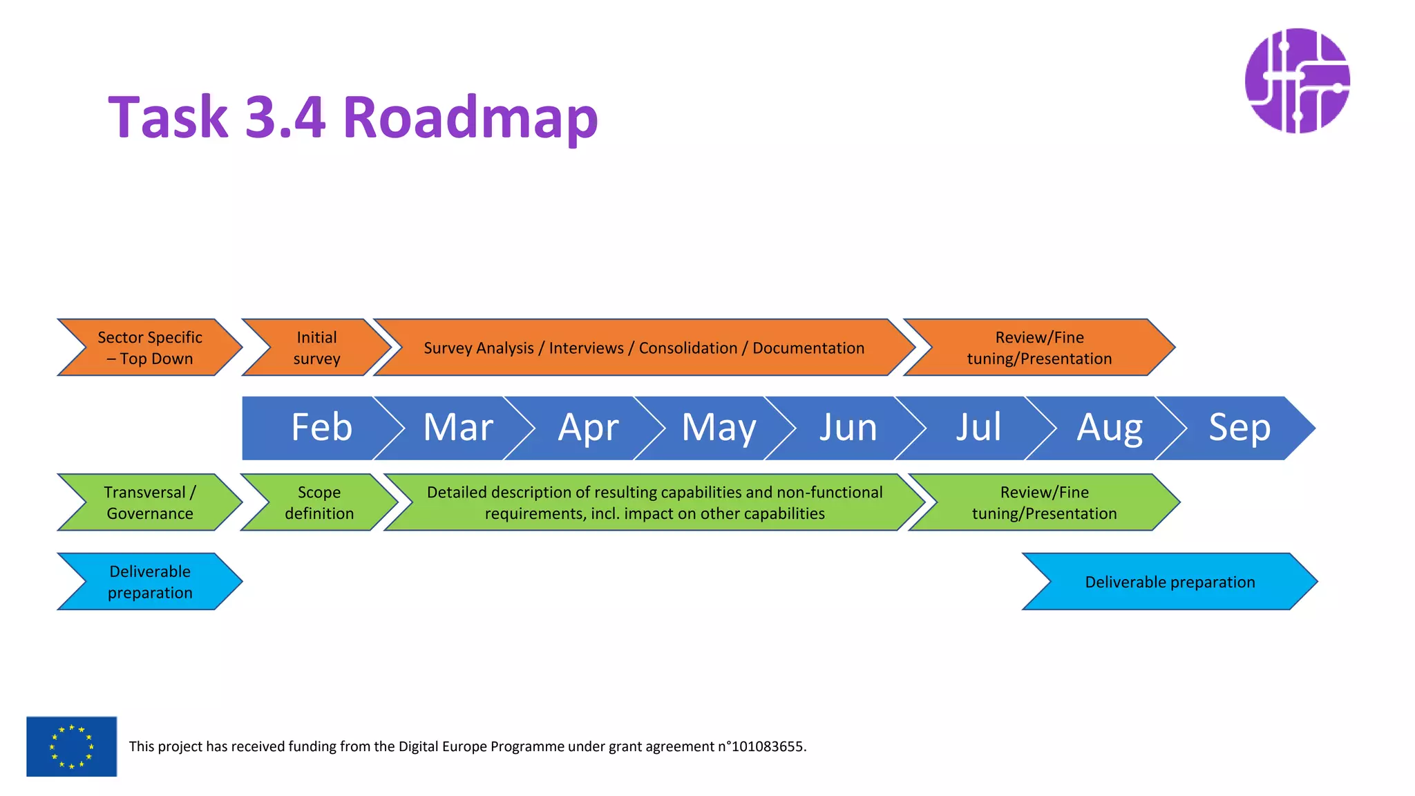 PrepData4Mobilty (Building Blocks) Methodological approach and Roadmap.pptx
