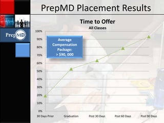 PrepMD Placement Statistics June 2013 | PPTX