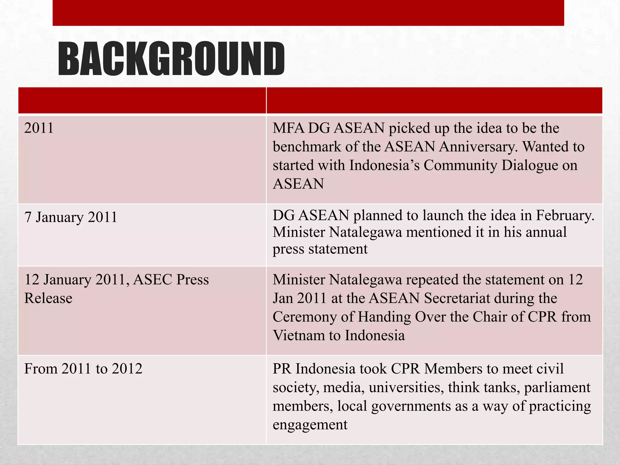 Civil Society Enaggement with the SG of ASEAN, the ASEAN Secretariat, CPR and AICHR | PPT