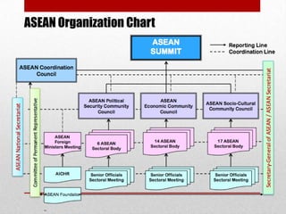 Civil Society Enaggement with the SG of ASEAN, the ASEAN Secretariat ...