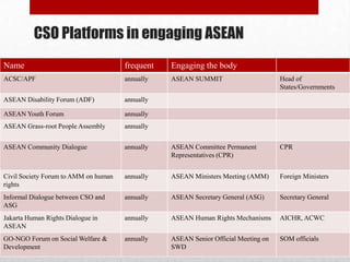 Civil Society Enaggement with the SG of ASEAN, the ASEAN Secretariat ...