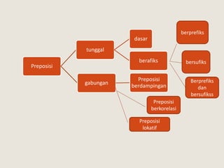 preposisi.pptx