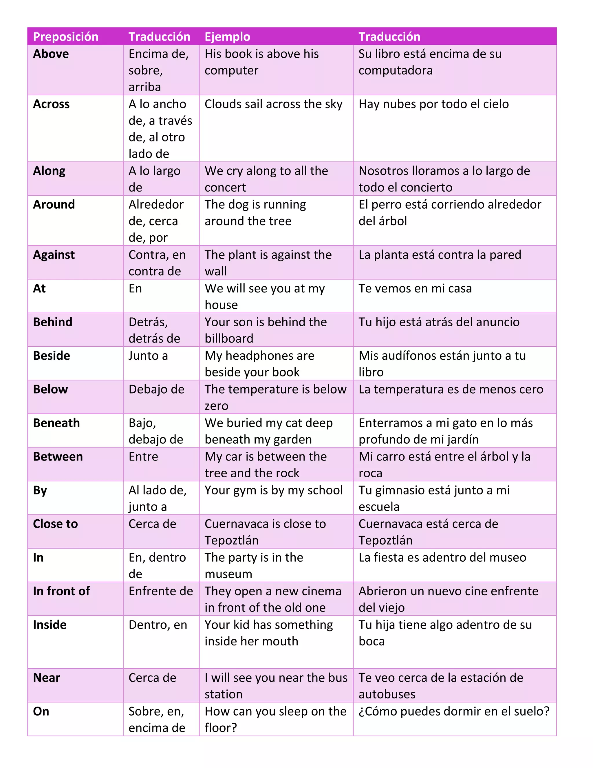 Preposisiones en ingles | PDF