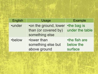 Preposition | PPT | Programming Languages | Computing