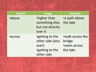 Preposition | PPT | Programming Languages | Computing
