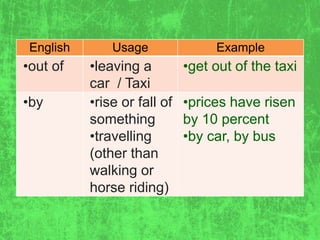 Preposition | PPT | Programming Languages | Computing