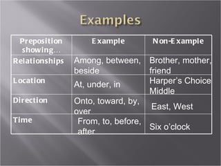 Prepositionalphrases | PPS