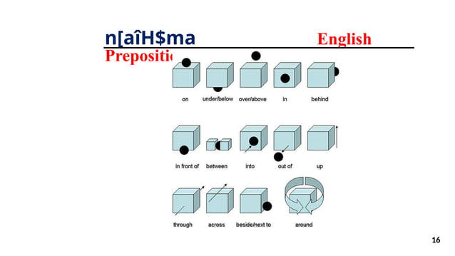 Preposition Basics english.pptx3englishs | PPT