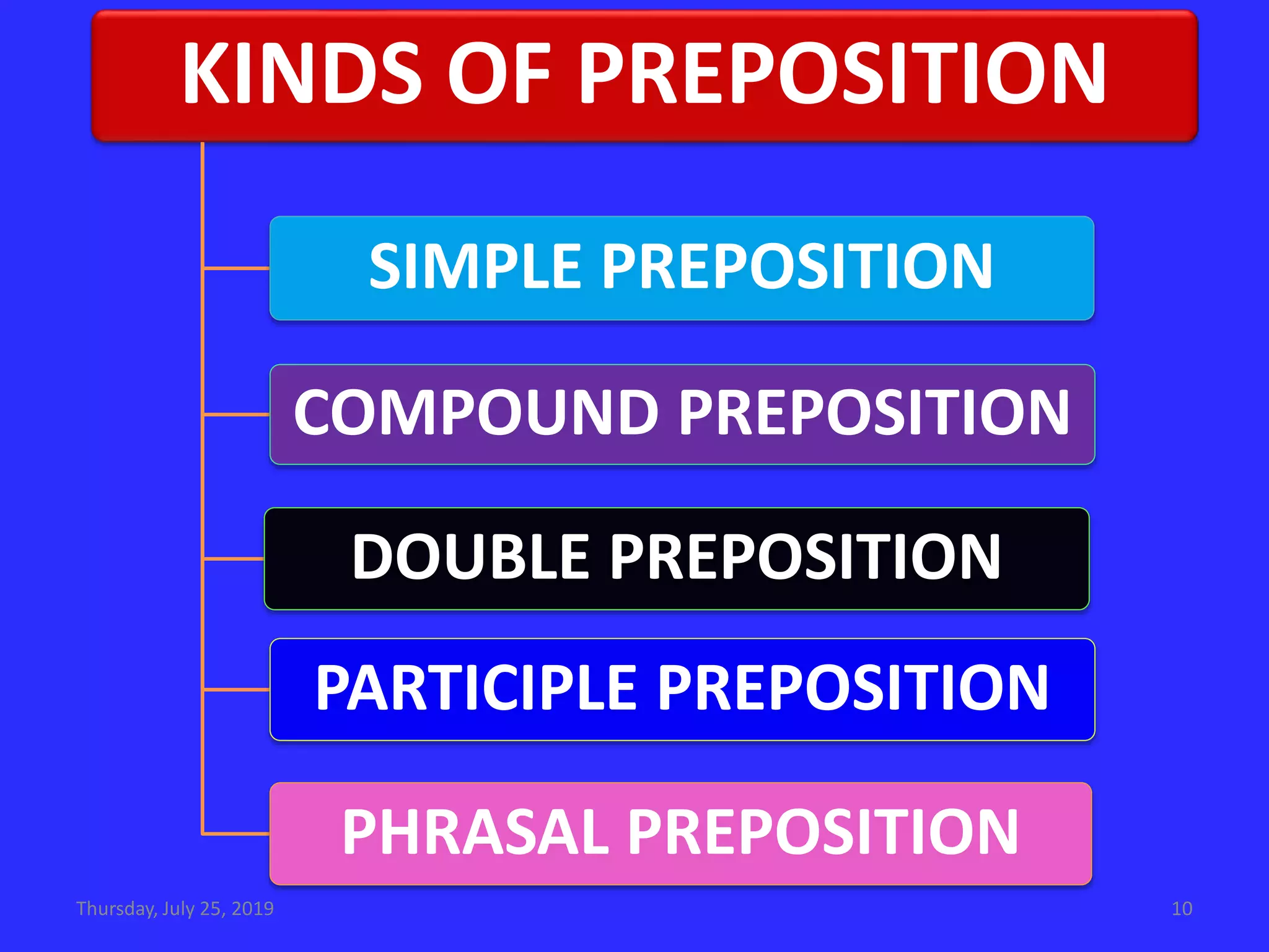 Preposition Kinds pl1 arshad | PPT