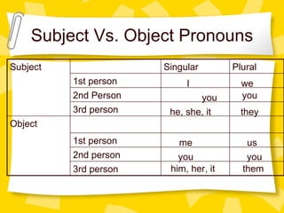 Prepositions with Pronouns, Conjunctions, and Interjections | PPT