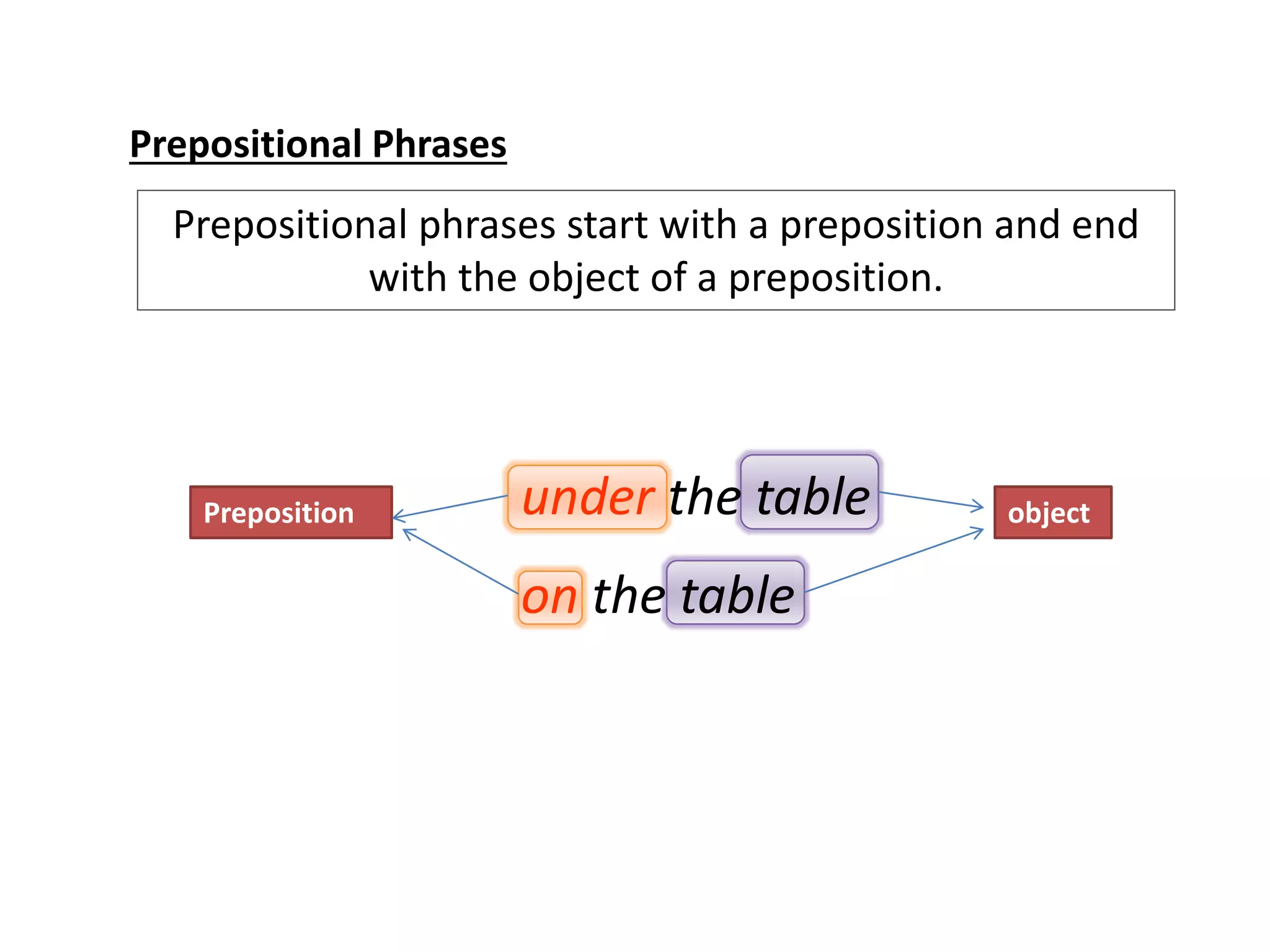 Prepositions - GCE Kannur class work | PPT