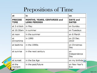 Prepositions of Place | PPT
