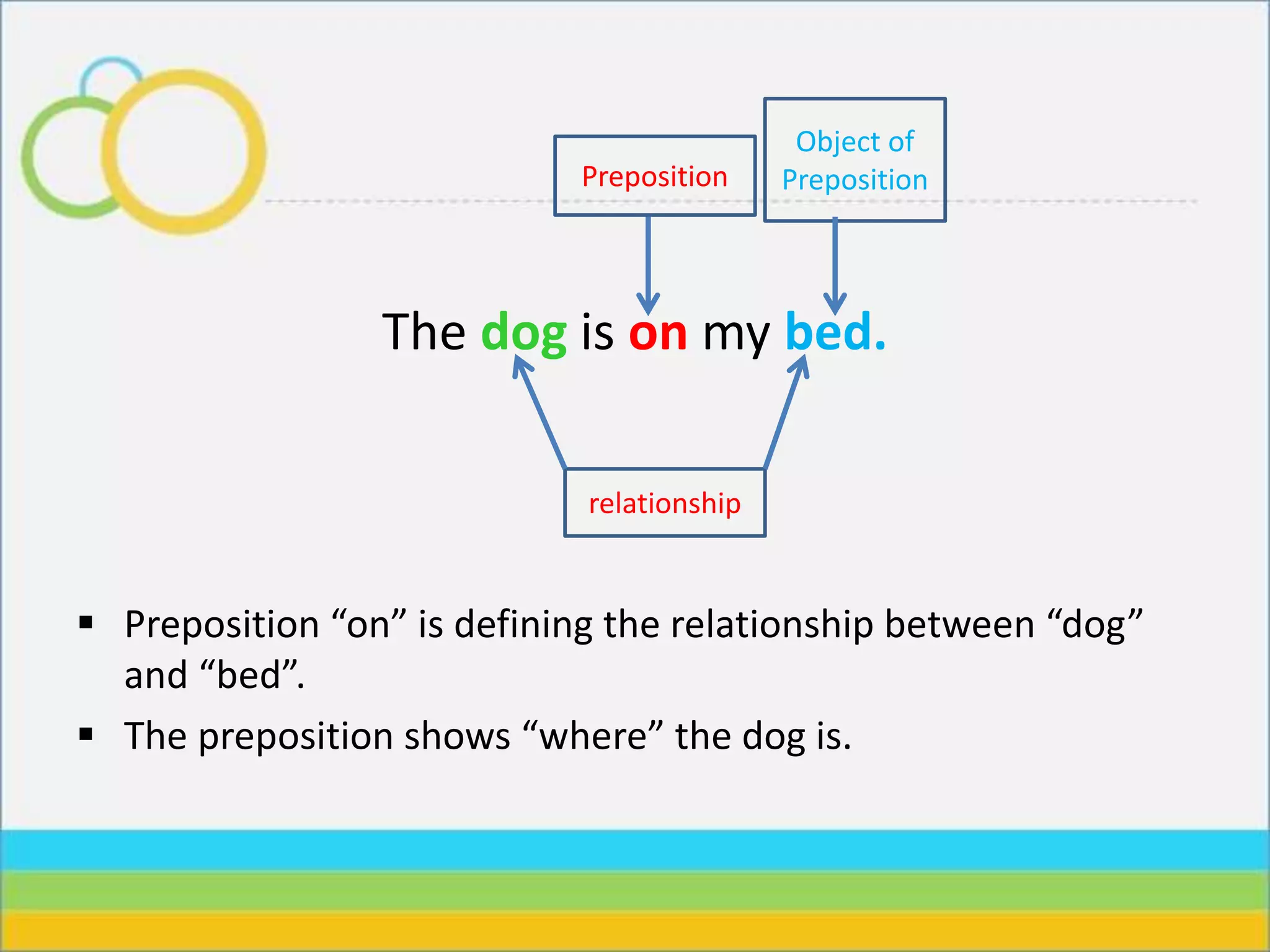 What are prepositions? | Kinds of Prepostions | PPTX