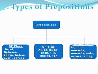 Prepositions | PPT