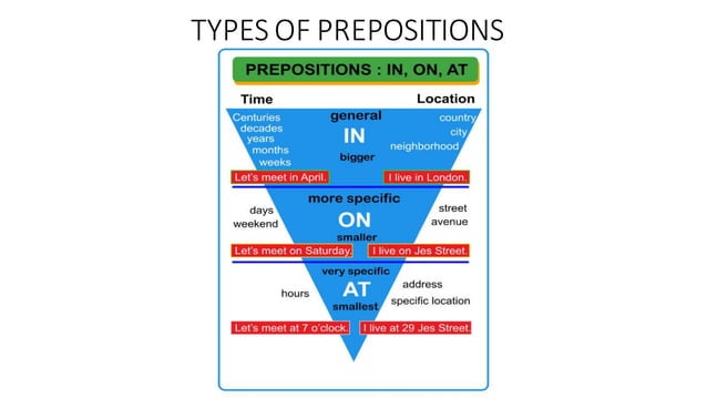 Prepositions of noun/pronoun and phrases in english grammer. | PPTX